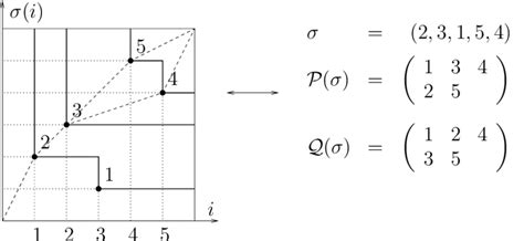 Longest Increasing Subsequences And Directed Polymers 2 3 5 And Download Scientific