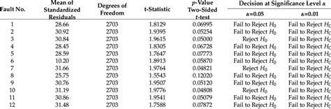 Hypothesis Testing On The Standardized Residuals As A Measure Of White