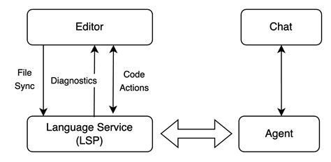 Extending The Interaction Between Ai Agents And Editors Docker