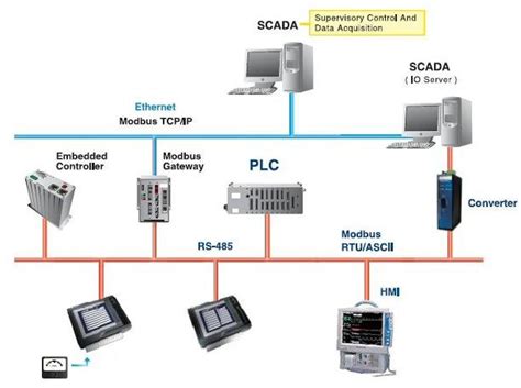 Modbusmodbus Tcpmodbus Rtumodbus Ascii Images