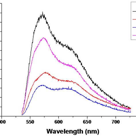 Preprocessed Fluorescence Spectra Of High Quality Motor Oil H1