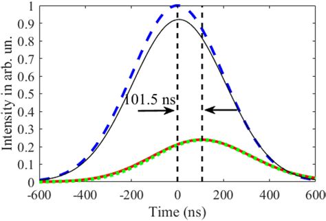 Time Dependence Of The Intensity Of The Kev Gaussian Single Photon