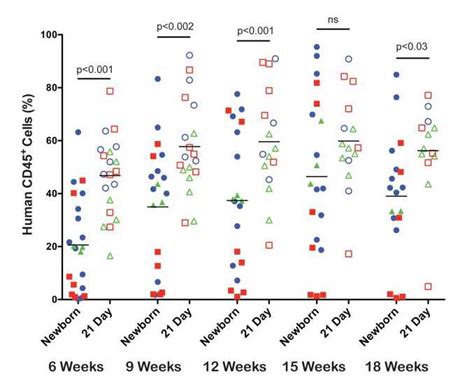 Human Cell Chimerism Levels In Peripheral Blood Of Nsg Mice Engrafted