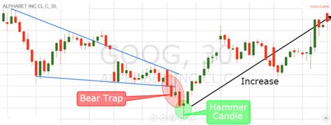 Bear Trap Trading