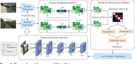 Figure 1 From Adaptive Feature Refinement And Weighted Similarity For