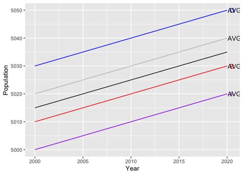 R Ggplot Bizarre Issue Adding Labels In Time Series Data Stack Overflow