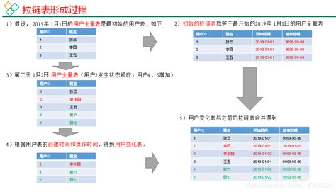 数据仓库中如何创建拉链表?pg拉链表设计 Csdn博客 数据仓库中如何创建拉链表?pg拉链表设计 Csdn博客