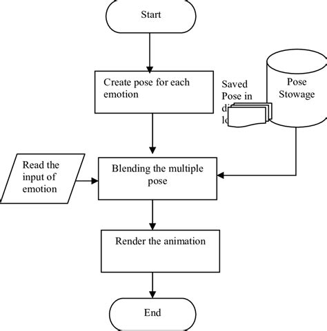Flowchart Pose Animation Download Scientific Diagram