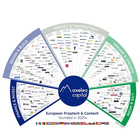 2022 European Proptech And Contech Mapping By Axeleo Capital Axc