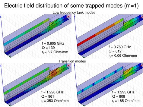 Ppt Simulation Of Trapped Modes In Lhc Collimator Powerpoint Presentation Id 7096626