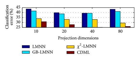 comparison of four algorithms via the classification error under