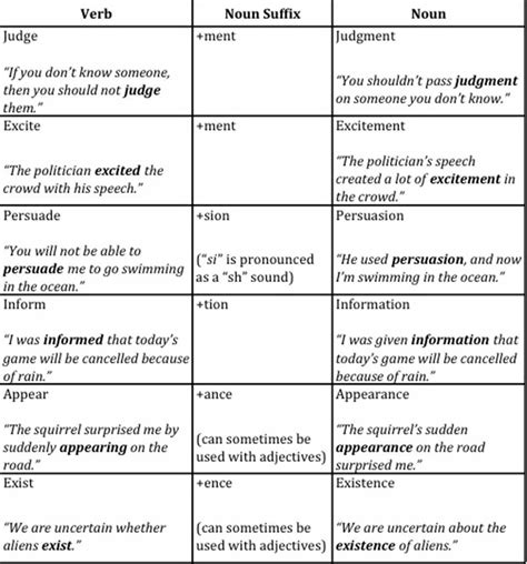 How To Use Suffixes To Create Nouns From Adjectives And Verbs English Grammar English