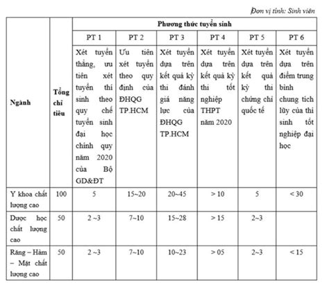 Học phí khoa Y của ĐH Quốc Gia TP HCM tăng thêm 10