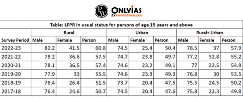 Periodic Labour Force Survey Plfs Annual Report 2022 2023 Released