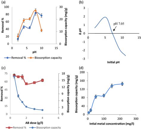 Biosorption Properties Of Cd Ions Using Dry Archaeal Biomass Ab A