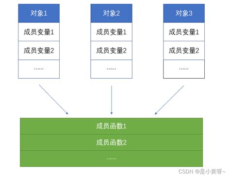 【c】类和对象（上篇）——类的定义，访问限定符与this指针vs 2022如何定义类的对象 Csdn博客