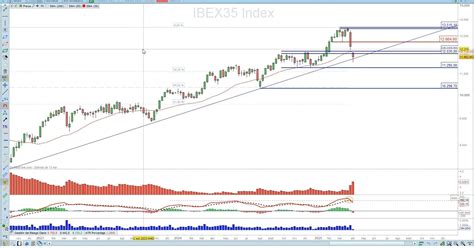 Ibex 35 Eurostoxx 50 Sandp 500 Y Nasdaq 100 Soportes Y Resistencias