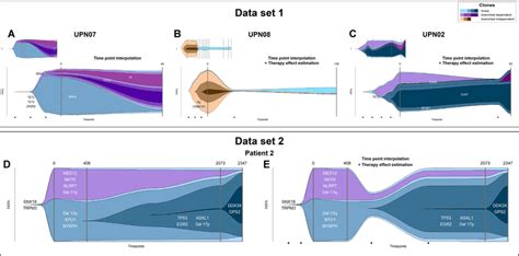 Visualization Of Clonal Evolution Using Dolphin Plots A Dataset 1 Download Scientific