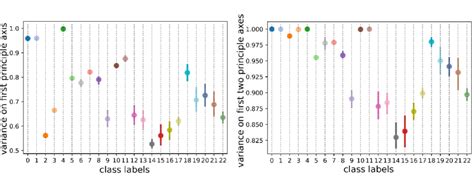 The Point Estimates Of Variances As Described By A First Principle