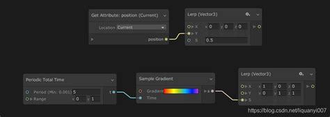 Visual Effect Graph——块和操作符visual Effects Graph Cellular Noise Csdn博客