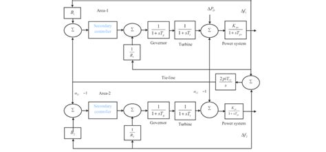 Block Diagram Of Two Area Interconnected Non Reheat Thermal Thermal