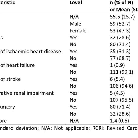 Surgical Risk Estimate According To Type Of Surgery Or Intervention A