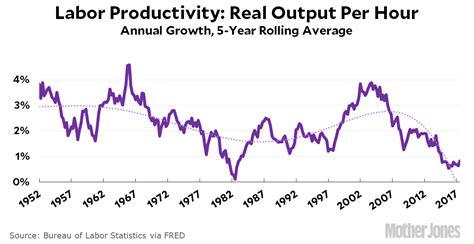 Labor Productivity Is Just Terrible These Days Mother Jones