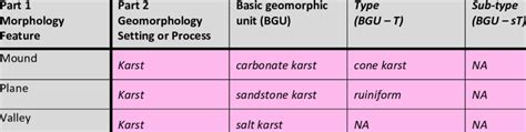 1 Example Gis Table For Karst Processes See Chapter 17 For Definitions
