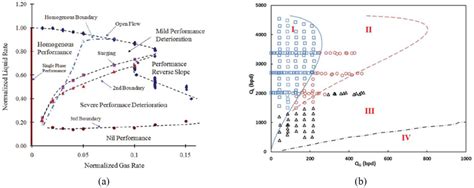 Typical Flow Pattern Maps In The Rotating Centrifugal Impeller By A Download Scientific Diagram
