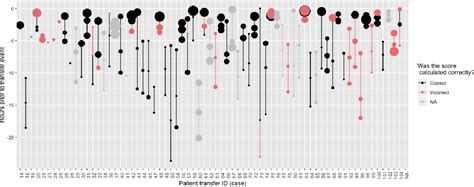 Figure 1 From Accuracy And Monitoring Of Pediatric Early Warning Score