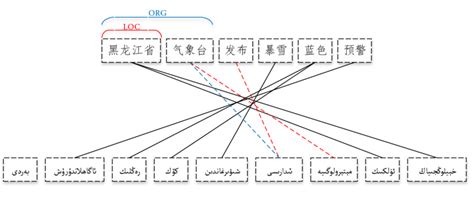 Example Of Ner Corpus Construction Based On The Bilingual Parallel