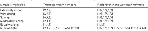 Table 1 From Landfill Site Selection Using Combination Of Gis And Fuzzy