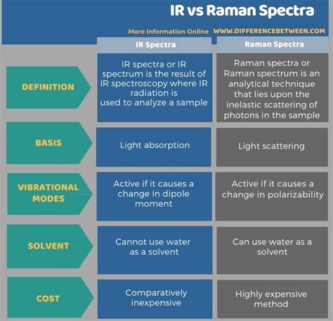 Difference Between Spectra And Spectroscopy At Ashley Rimmer Blog