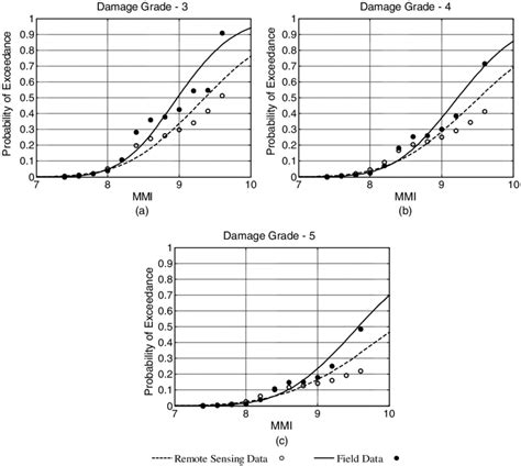 Comparison Of Mmi Based Fragility Curves Derived From Entire Datasets