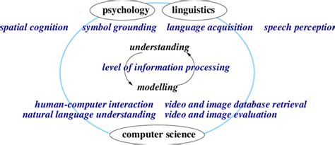 Research Directions In The Field Of Integrating Speech NL And Image Download Scientific
