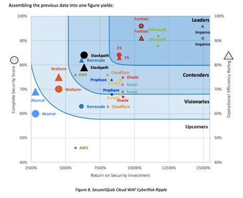 Connex Information Technologies On Linkedin 2022 Cloud Web Application Firewall Waf Cyberrisk