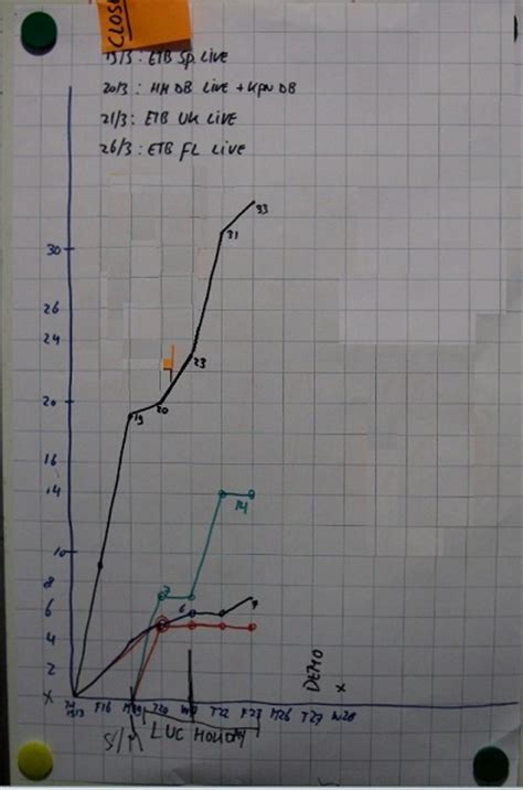 Monitor Progress With The Burnup Chart Melle Koning Blog