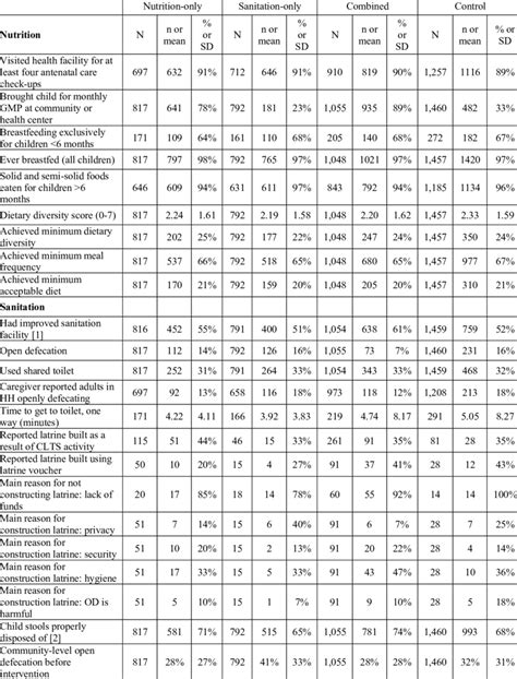 Intervention Compliance Indicators 28 Months After Intervention Download Scientific Diagram