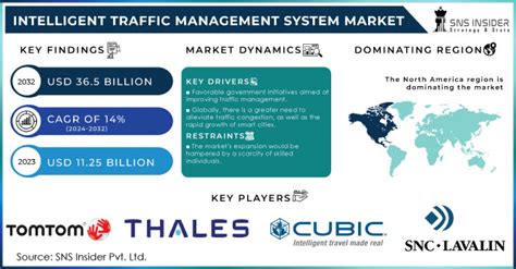 Intelligent Traffic Management System Market Size And Share 2032