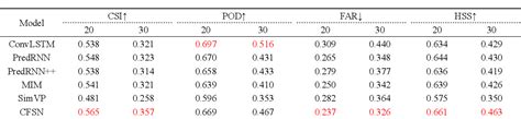 Table 1 From Improved Weather Radar Echo Extrapolation Through Wind