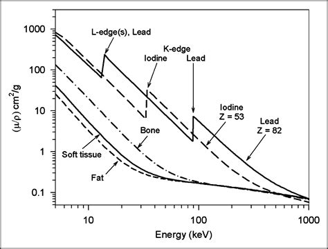 X Ray Absorption Coefficient At Amber Toney Blog