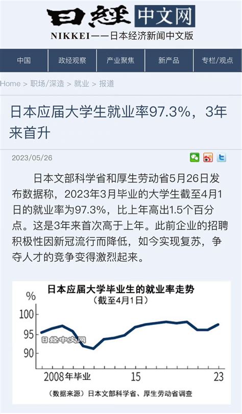 小径残雪 On Twitter 日本应届大学生就业率高达973。已经回到了疫情前。日本就业市场这10年都非常劲爆，很多推特大v也都到了