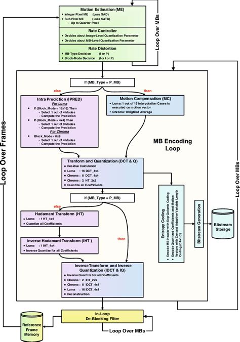 optimized application structure of the h 264 encoder with reduced