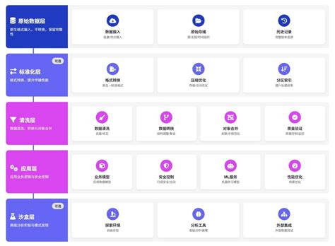 数据湖典型架构解析：2025 年湖仓一体化解决方案数据湖镜舟科技infoq写作社区