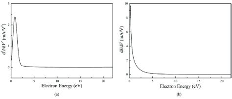 The Second A And First B Derivative Of The Probe Current With Download Scientific Diagram