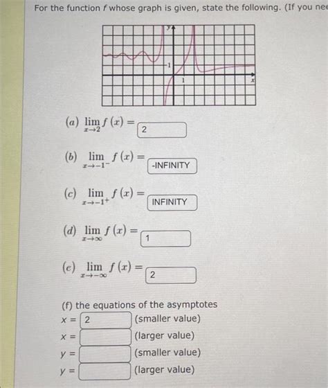 Solved For The Function F Whose Graph Is Given State The
