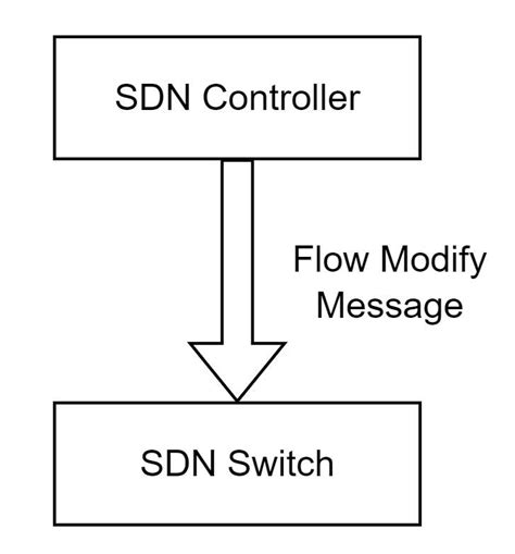 Openflow