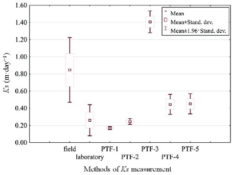 Box Plots Showing The Performance Of Ks To Different Measurement Methods Download Scientific