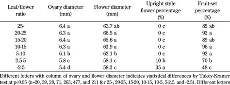 Effects Of Leaf Flower Ratio On Ovary And Flower Diameter And Upright Download Scientific
