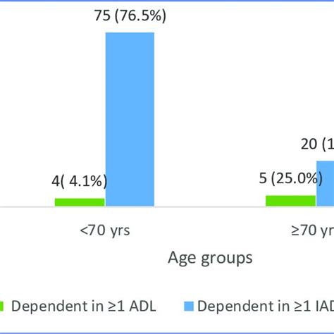 Multiple Bar Diagram Showing Functional Status Of Female Participants